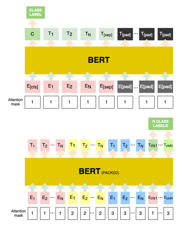 PackedBERT: How to accelerate NLP tasks for Transformers with packing